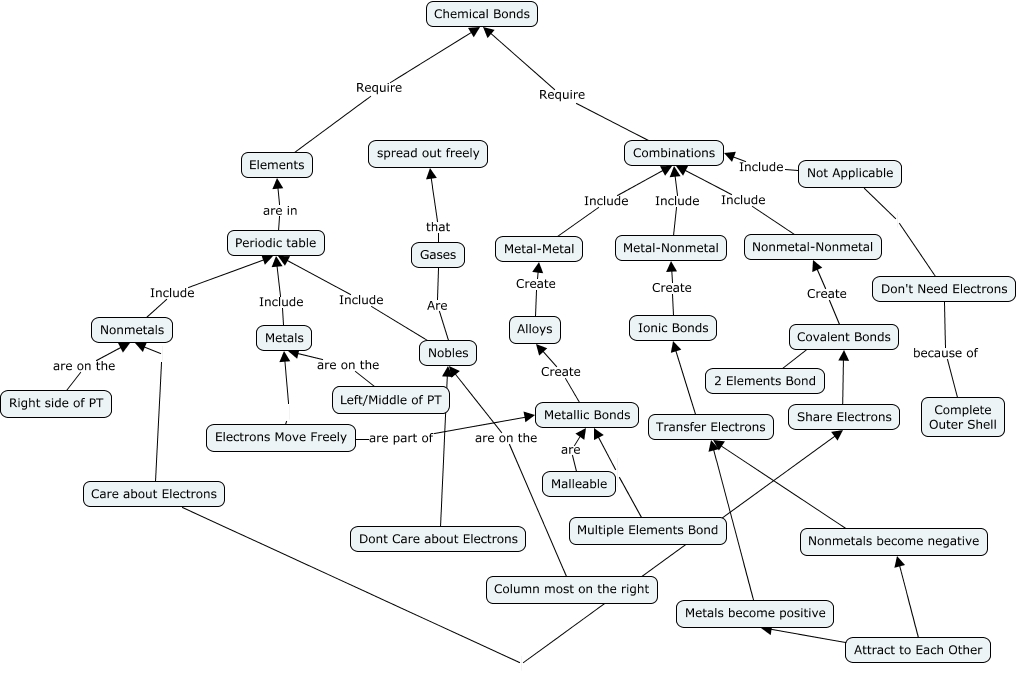 Chemical Combinations - What make up chemical combinations?
